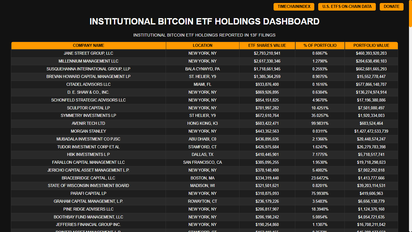 Institutional Bitcoin ETF Holdings – 13F Filings